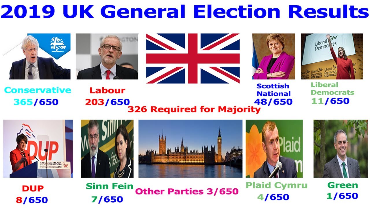 2019 UK General Election Results | Vote Share | Voting Count | - YouTube