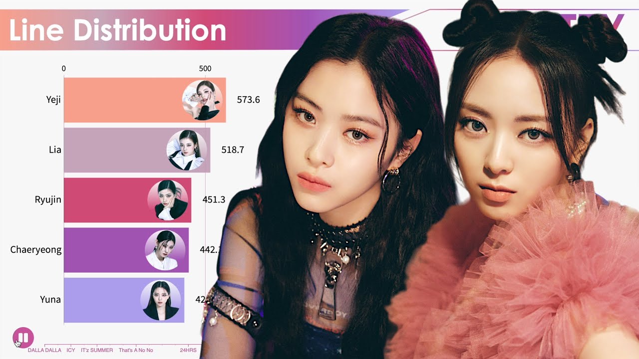 ITZY ~ All Songs Line Distribution [from DALLA DALLA to BLAH BLAH BLAH] - YouTube