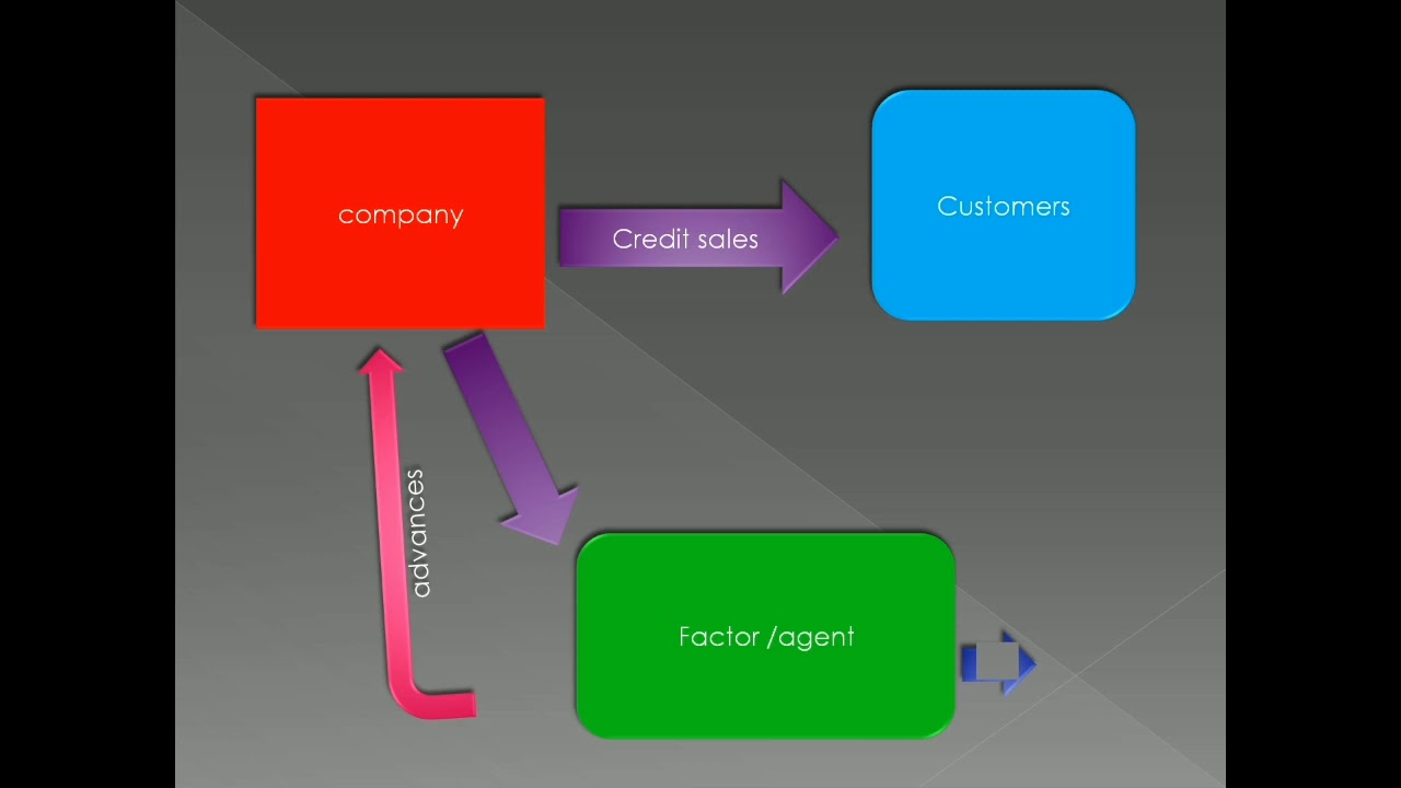 Factoring I Part 2 I Forfeiting I Financial Service In India - YouTube