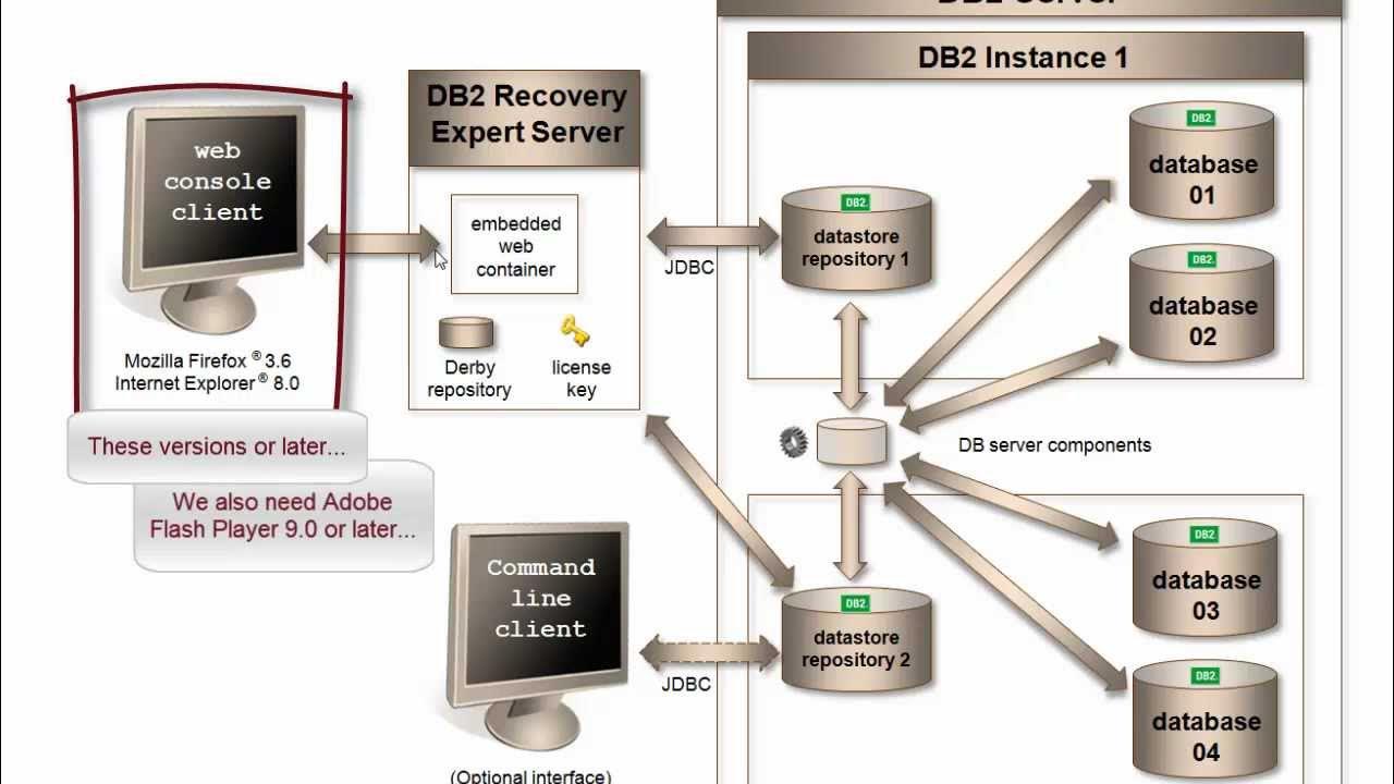 IBM DB2 Recovery Expert for LUW - YouTube
