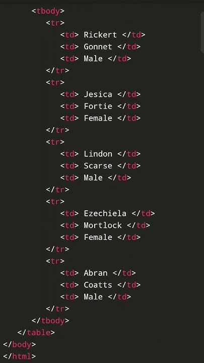 Html Use To Create Table Html Css Coding Programming Webdevelopment Tranding Shorts Youtube 