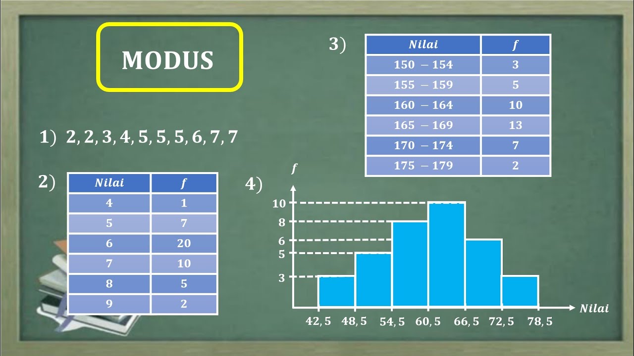 Materi lengkap cara mencari nilai modus - YouTube