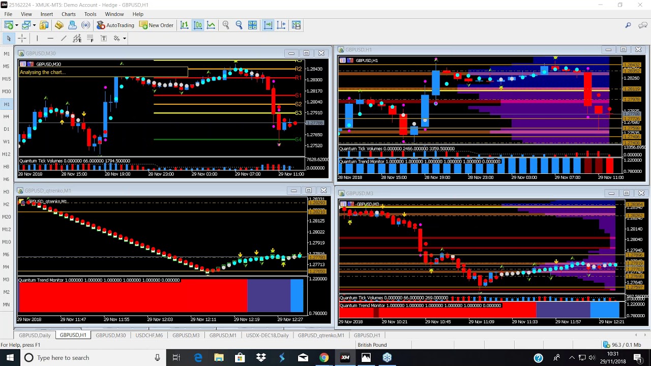 The FED, and the Quantum Trading indicators for short and longer term ...
