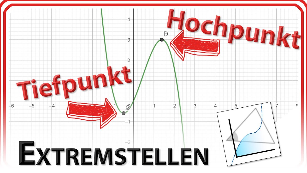 Extremstellen (Hochpunkt/Maximum & Tiefpunkt/Minimum) in GeoGebra 6/Web ...