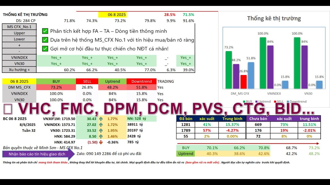 🔥 VNINDEX CHƯA DỪNG LẠI? | Danh Mục Tiềm Năng: VHC, FMC, PVS, CTG... ĐÃ VÀO SÓNG? - YouTube