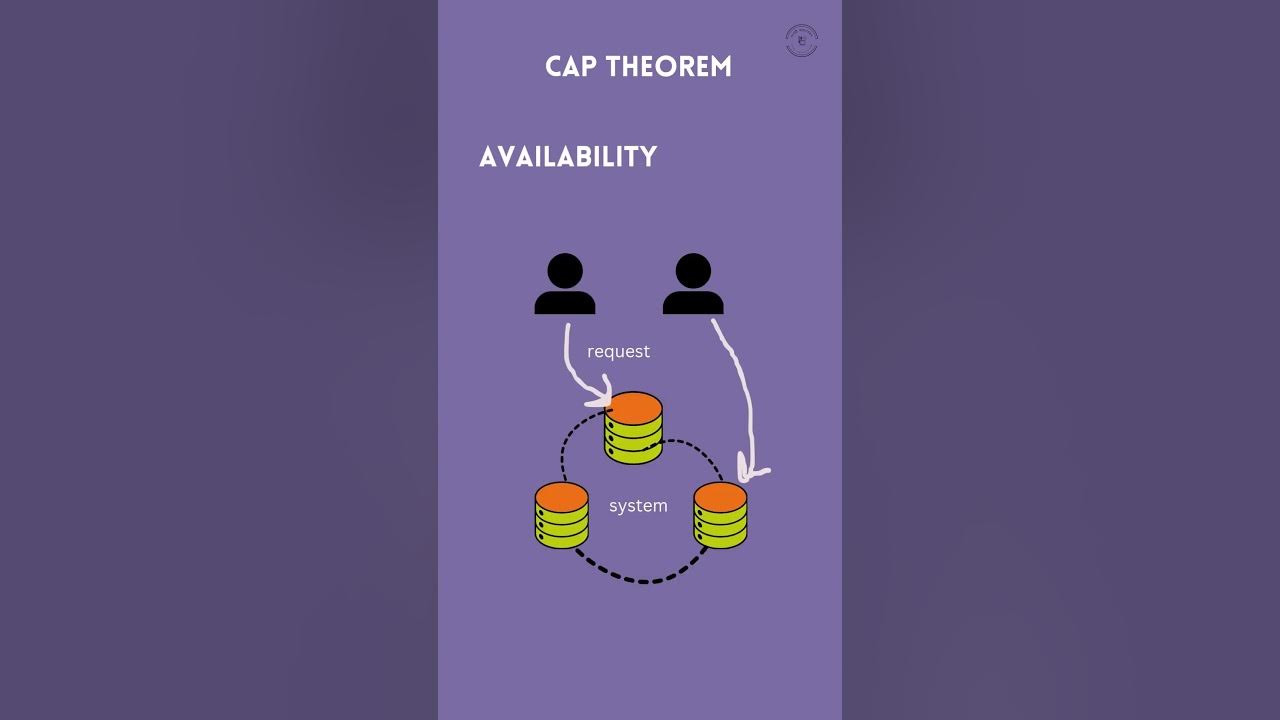 CAP theorem in NoSQL databases under a min| #nosql #database - YouTube
