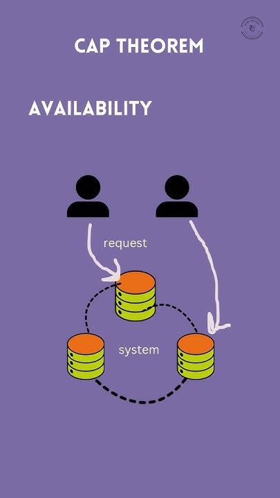 CAP theorem in NoSQL databases under a min| #nosql #database - YouTube