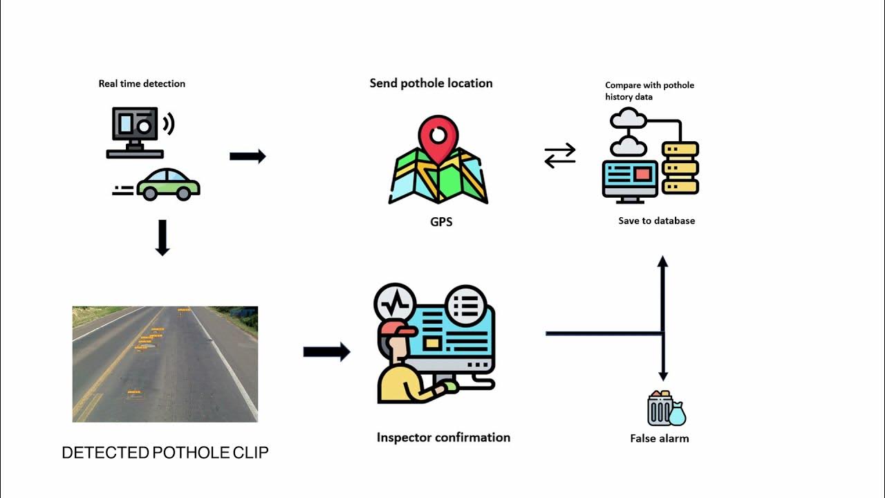 Automatic Pothole Detection System - YouTube