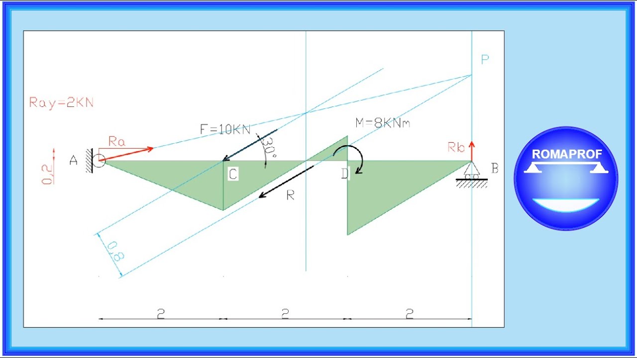 TRAVE ISOSTATICA A TRONCO UNICO CARICATA CON FORZA E MOMENTO - Es. CAD ...