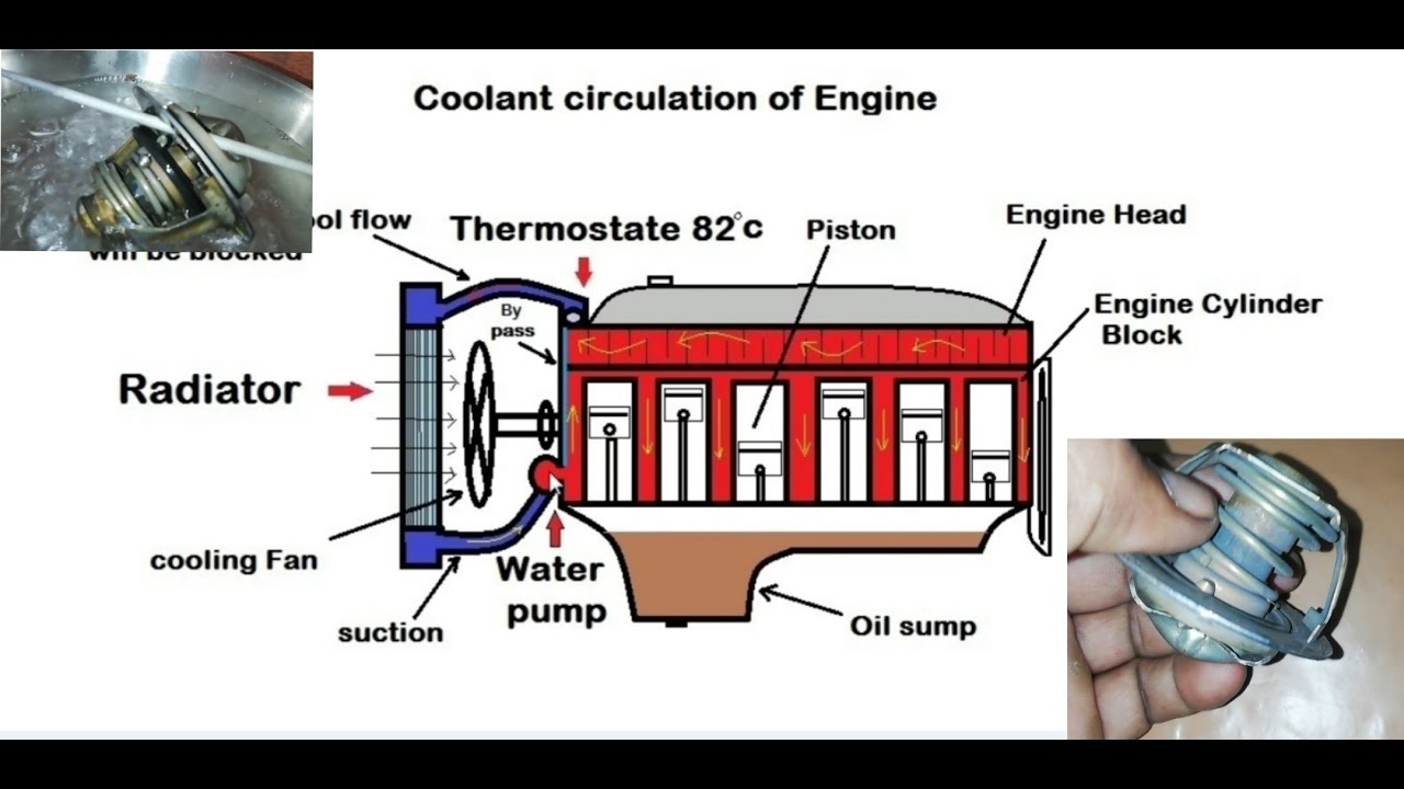 How to circulate coolant in water cool engine and why fitted thermostat ...