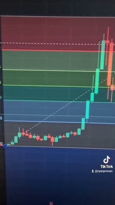 How To Use Fibonacci Retracement Tool - YouTube