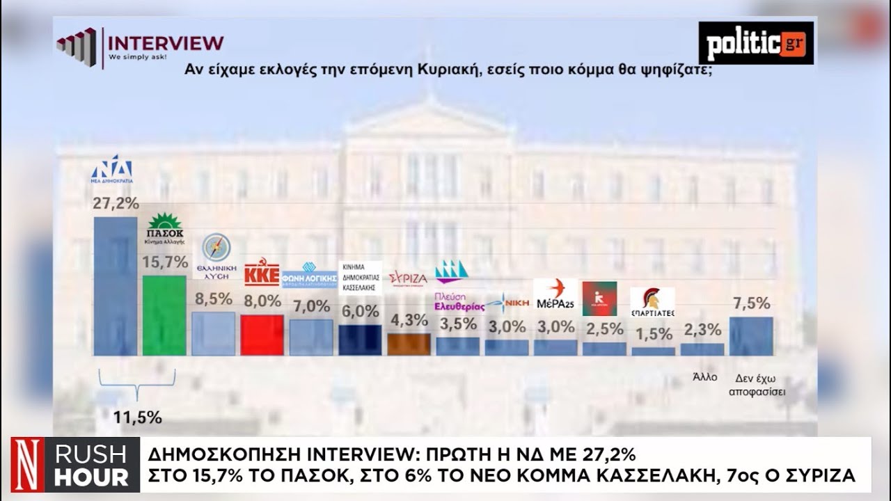 Δημοσκόπηση Interview: Διψήφιο προβάδισμα ΝΔ, άνοδος του ΠΑΣΟΚ - Πάνω ...