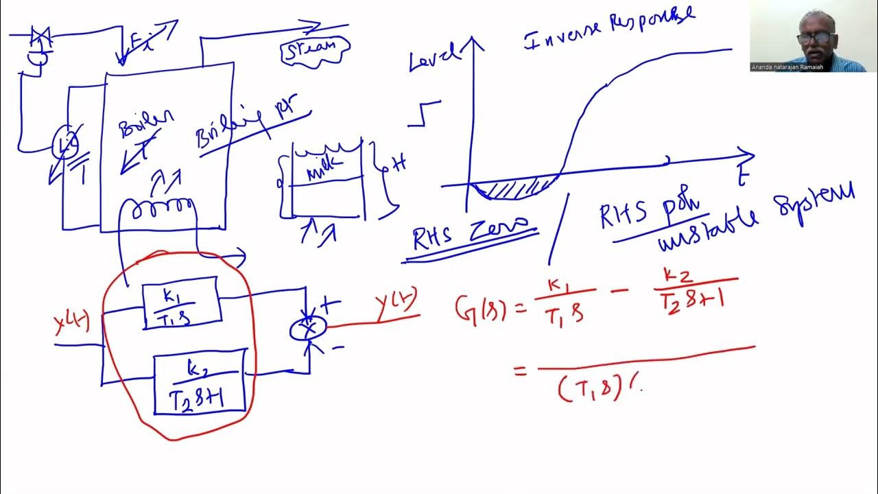 Inverse Response Process or Non-minimum Phase System - YouTube