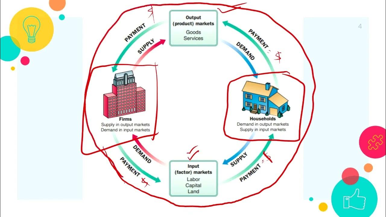 The Circular Flow Model | Economics - YouTube