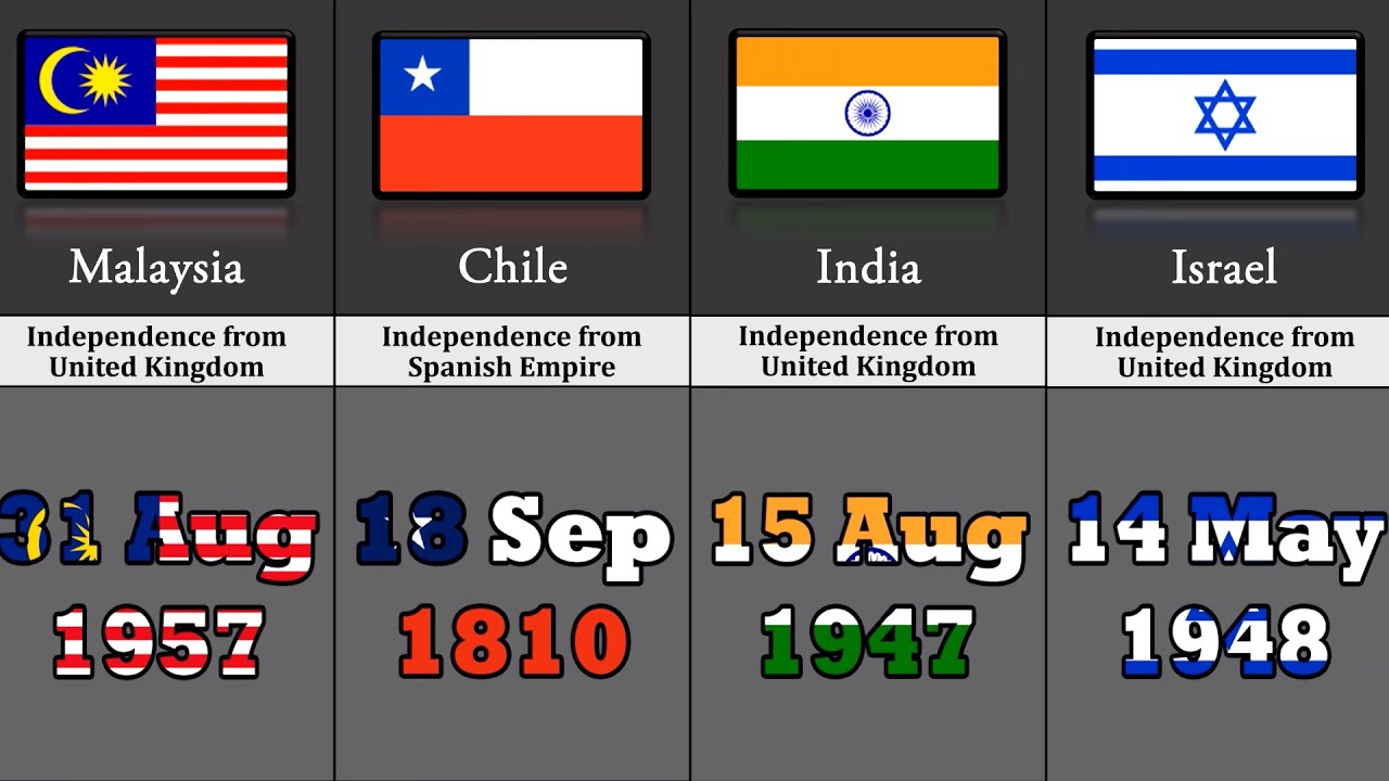 Independence Day From Different Countries - YouTube