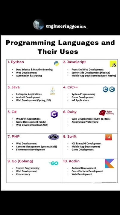 😳😱programming languages and their uses - YouTube