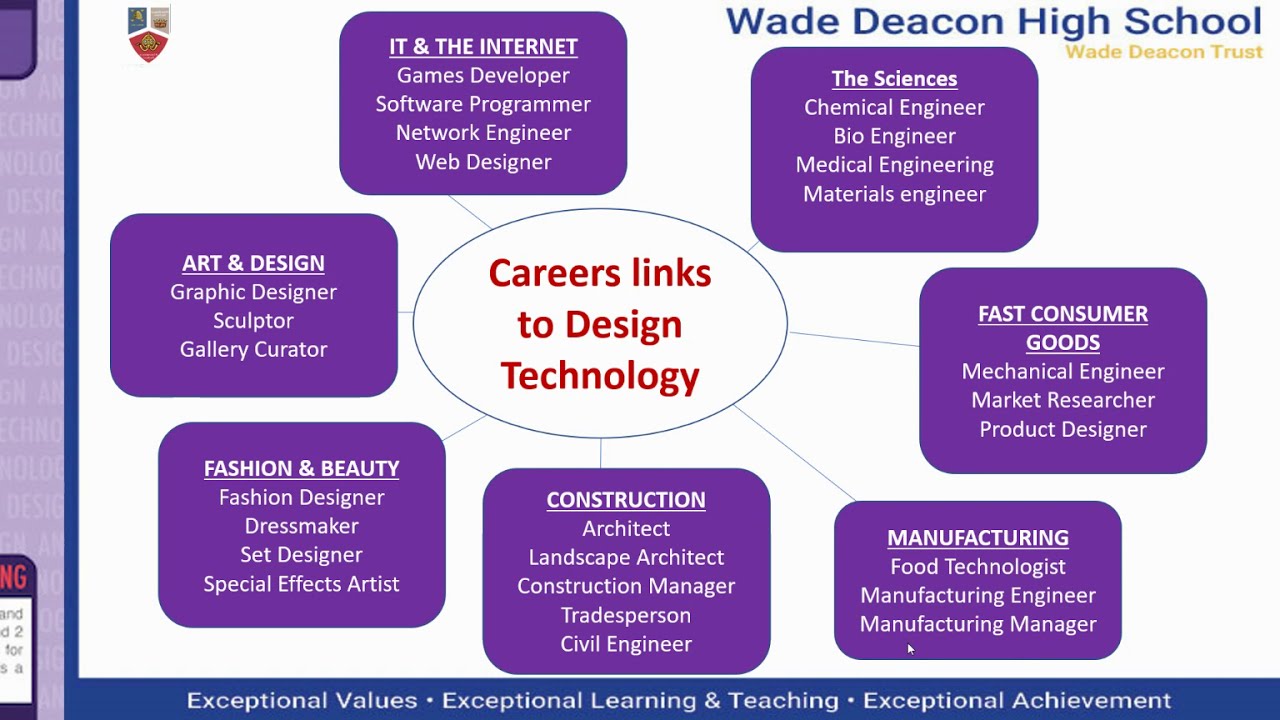 Year 9 Options - Design Technology - YouTube