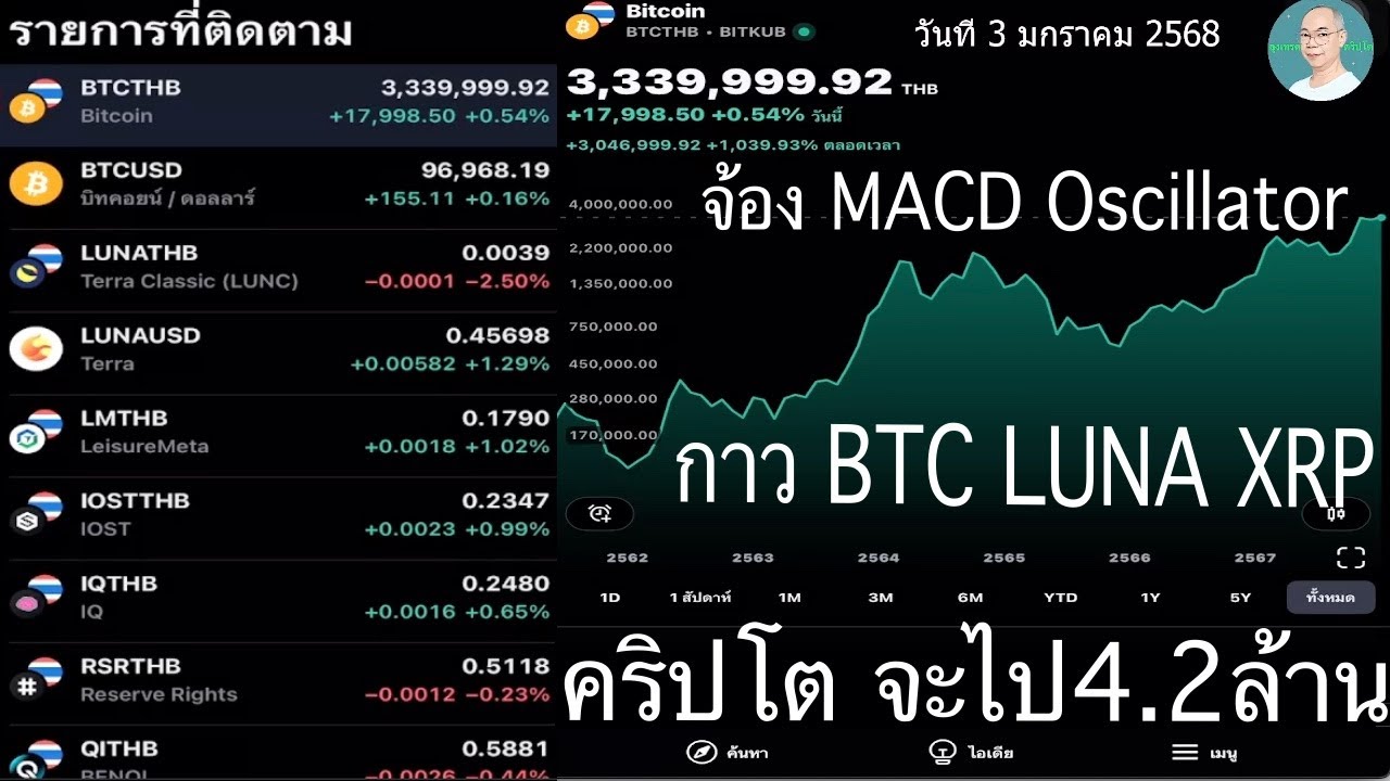 คริปโต จะไป4.2ล้าน จ้อง MACD Oscillator กาว BTC LUNA XRP วันที่ 3 มกราคม 2568 - YouTube