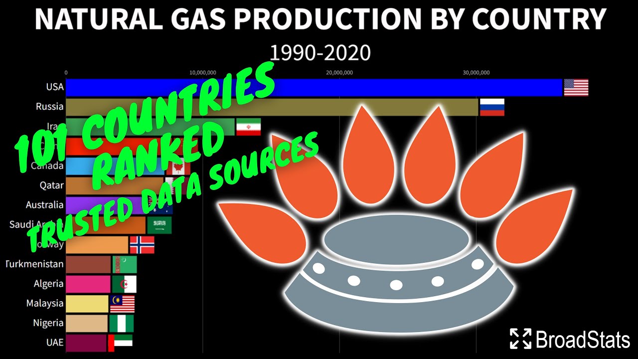 Natural Gas Production by Country - Producción de Gas Natural por País ...