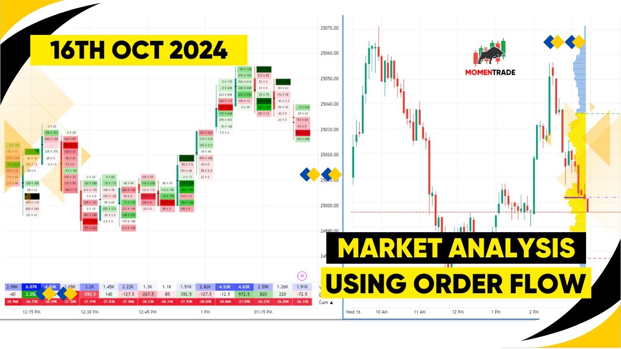 Market Analysis using Order flow charts | 16th Oct '24 | #Nifty # ...
