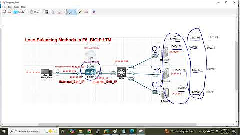 F5 BIGIP LTM Load Balancer step by step tutorial in Hindi, be an expert ...