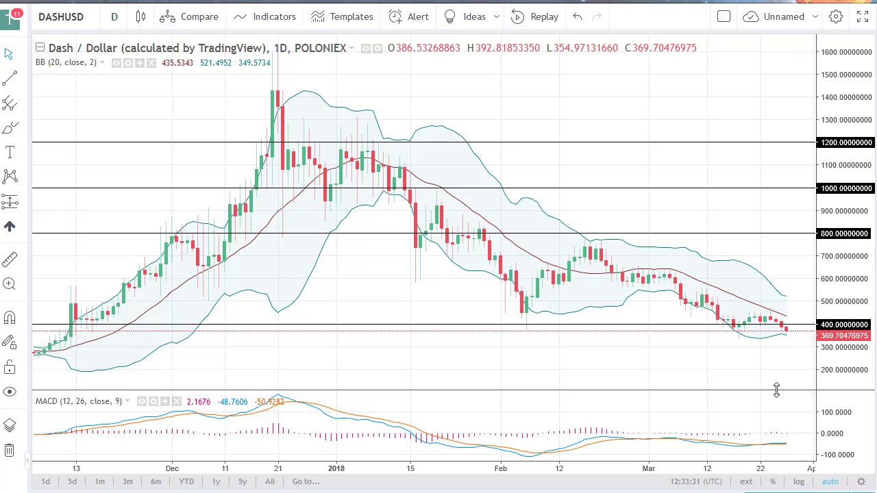 Alt Coins Price Analysis March 28, 2018 by FXEmpire.com - YouTube