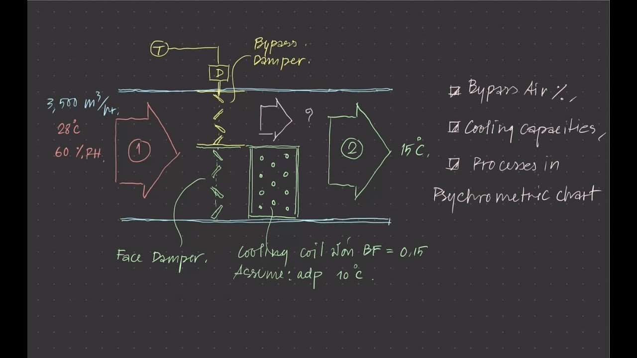 กระบวนการ Psychrometric และ การคำนวณ Coil bypass factor และ Bypass ...