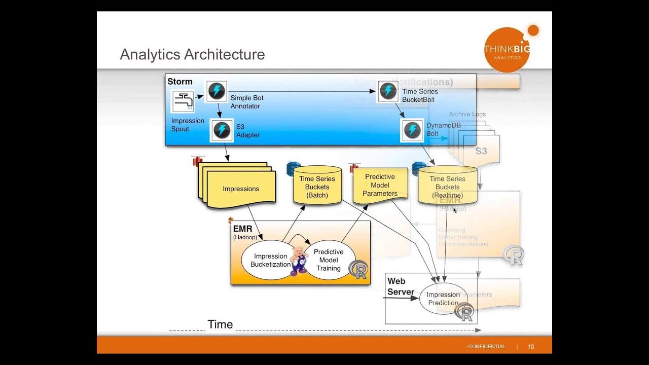 Predictive Analytics using Storm, Hadoop, R and AWS - YouTube