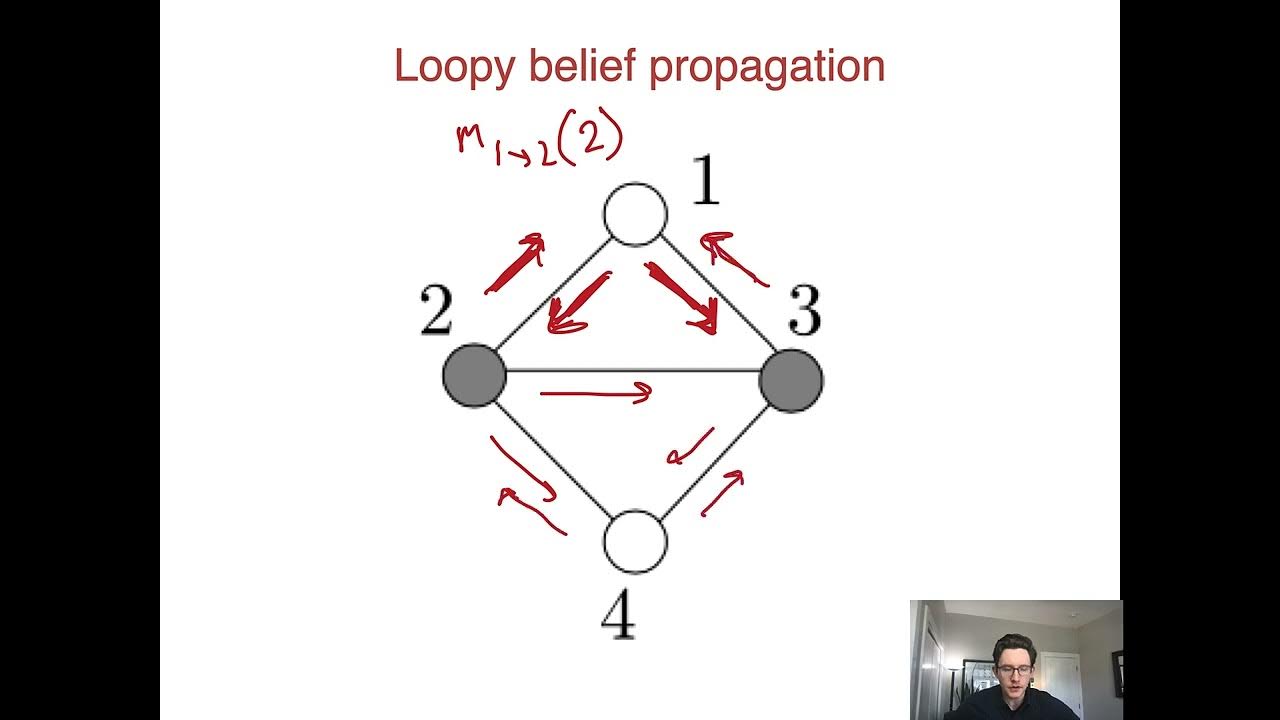 35.1 - Loopy belief propagation - YouTube