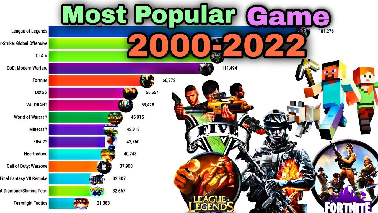 Most popular Game 2000 - 2022 ll top 10 most popular games 2000 - 2022 ...