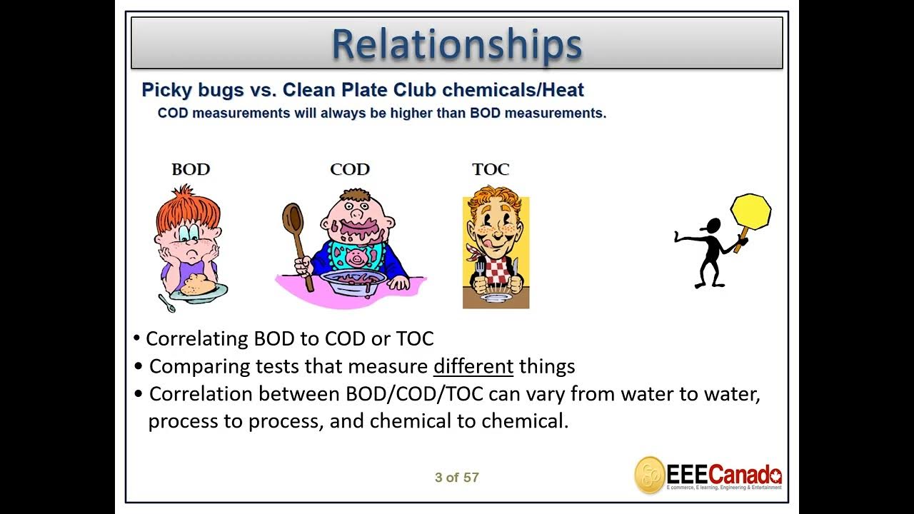 BOD ,COD & TOC - YouTube