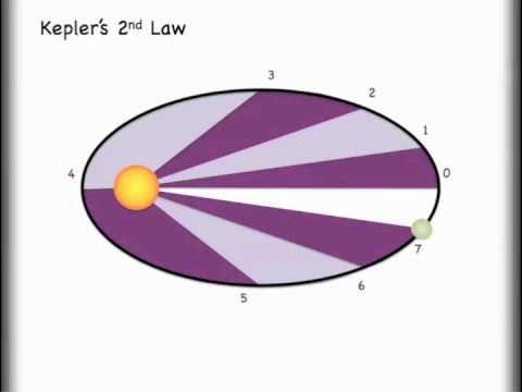 Understanding Kepler's 3 Laws and Orbits - YouTube