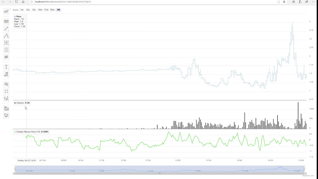 Betfair Charts - YouTube