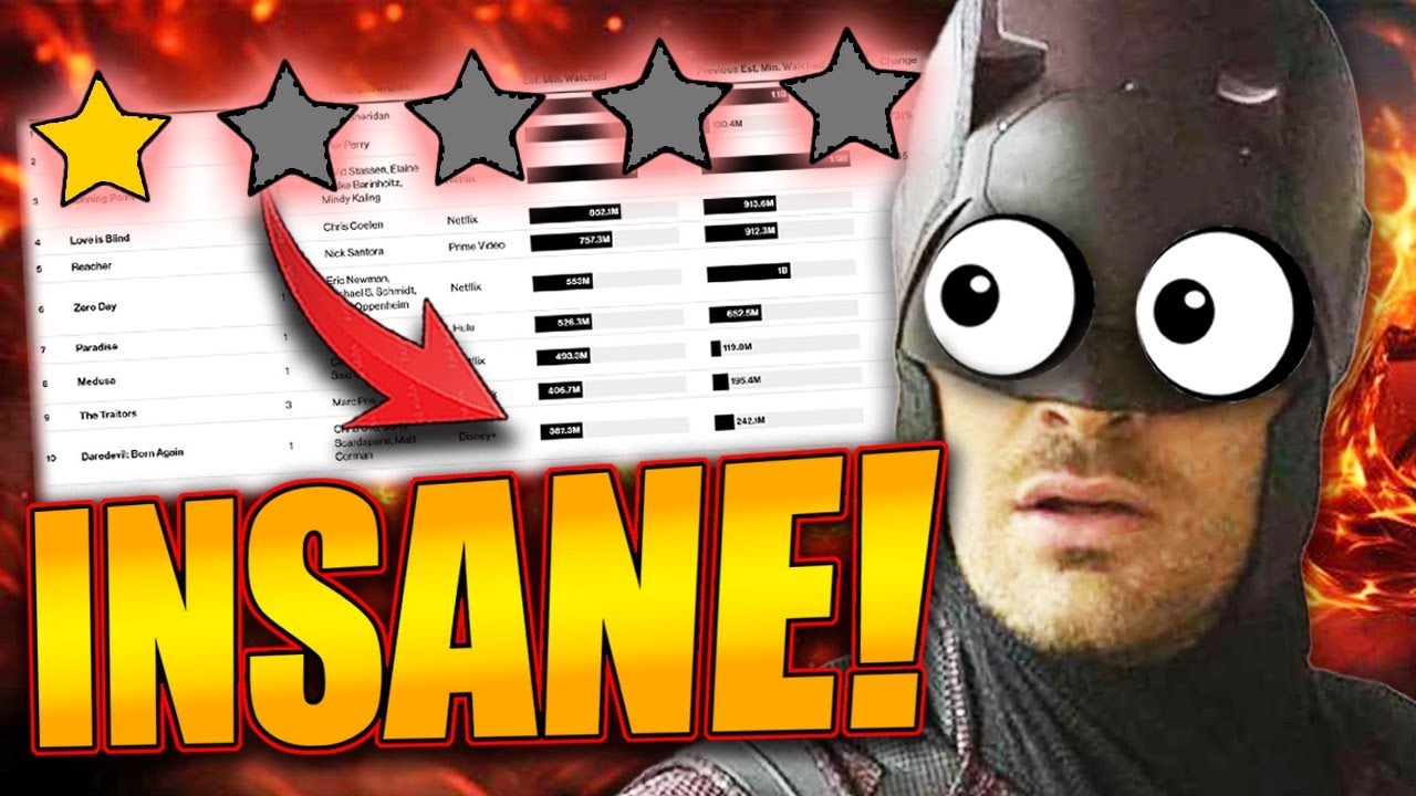 Daredevil Born Again Ratings Disaster! 2nd Week RISES to Bottom of Alt ...