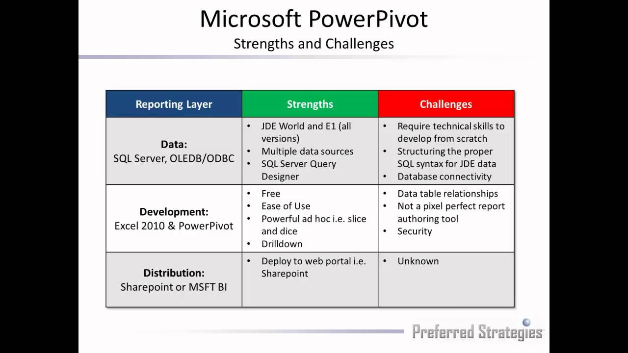 Microsoft PowerPivot for JD Edwards - Part 7: Strengths and Challenges - YouTube