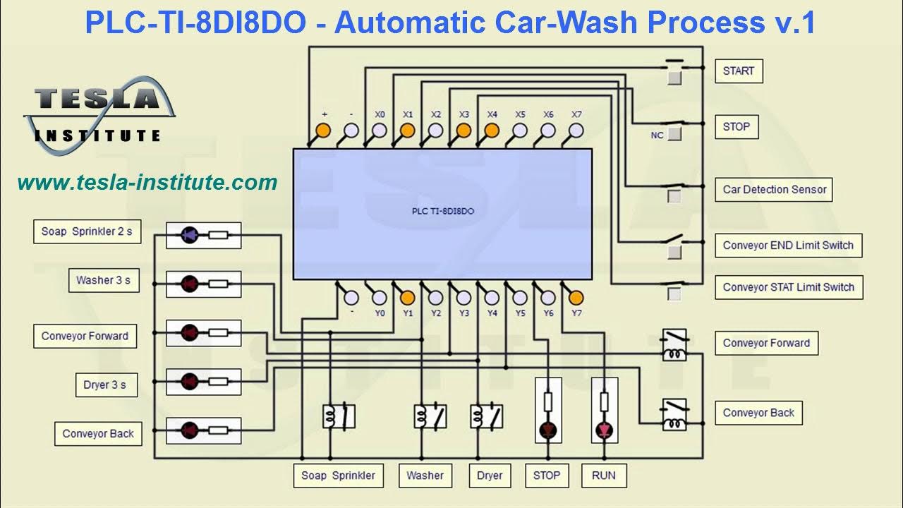 PLC-TI-8DI8DO - Automatic Car-Wash Process v.1 - YouTube