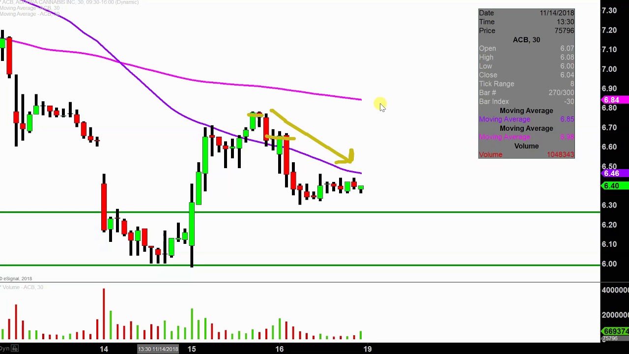 Aurora Cannabis Inc. - ACB Stock Chart Technical Analysis for 11-16-18 ...