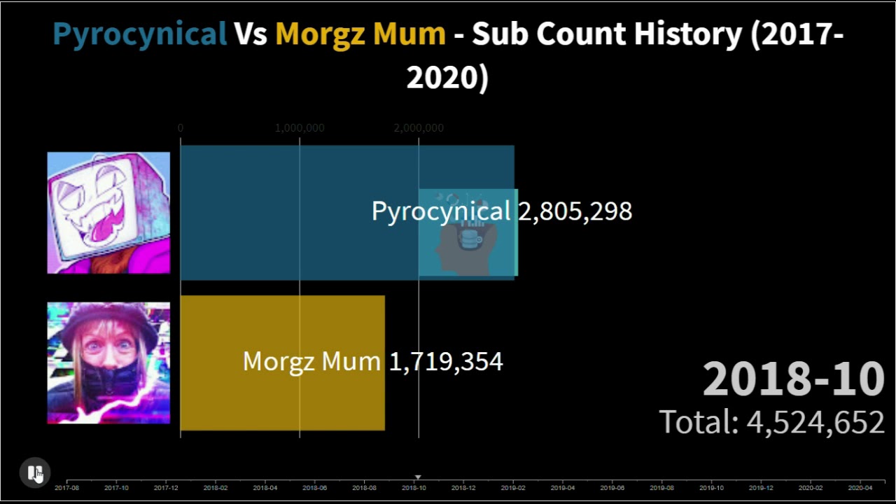 Pyrocynical Vs Morgz Mum - Sub Count History (2017-2020) - YouTube
