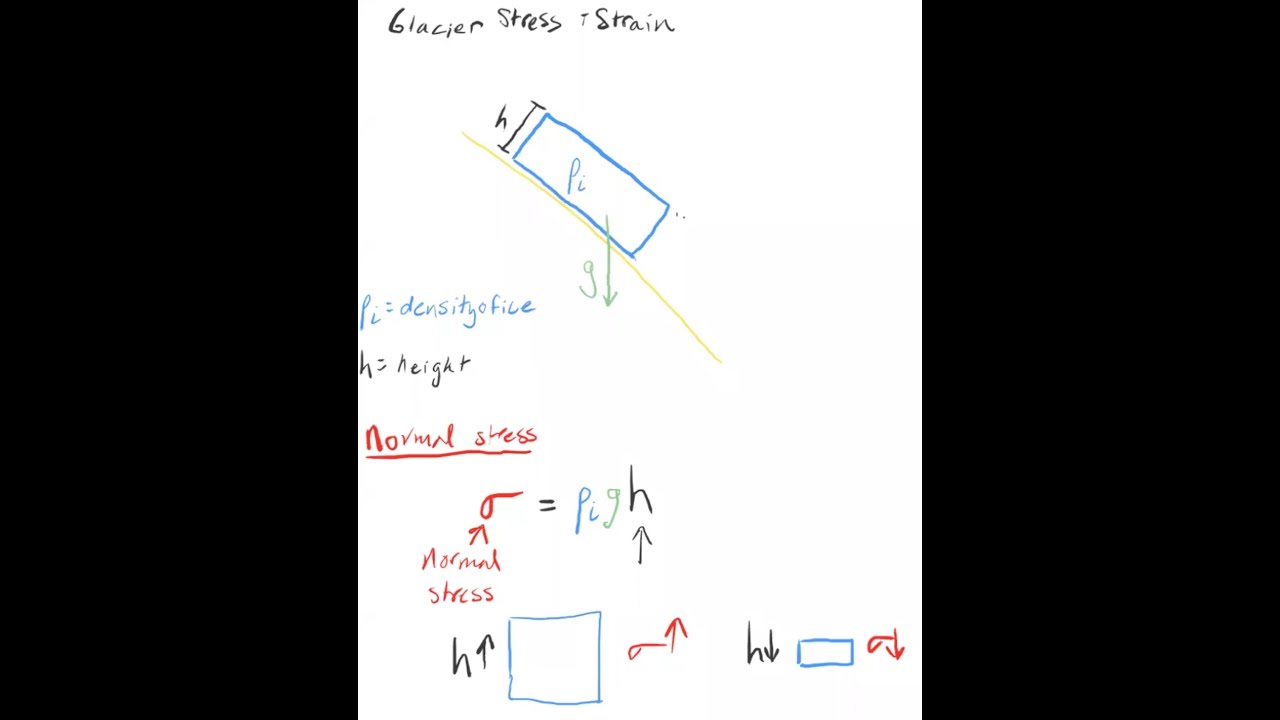 Glacial Erosion: Basal Shear Stress - YouTube