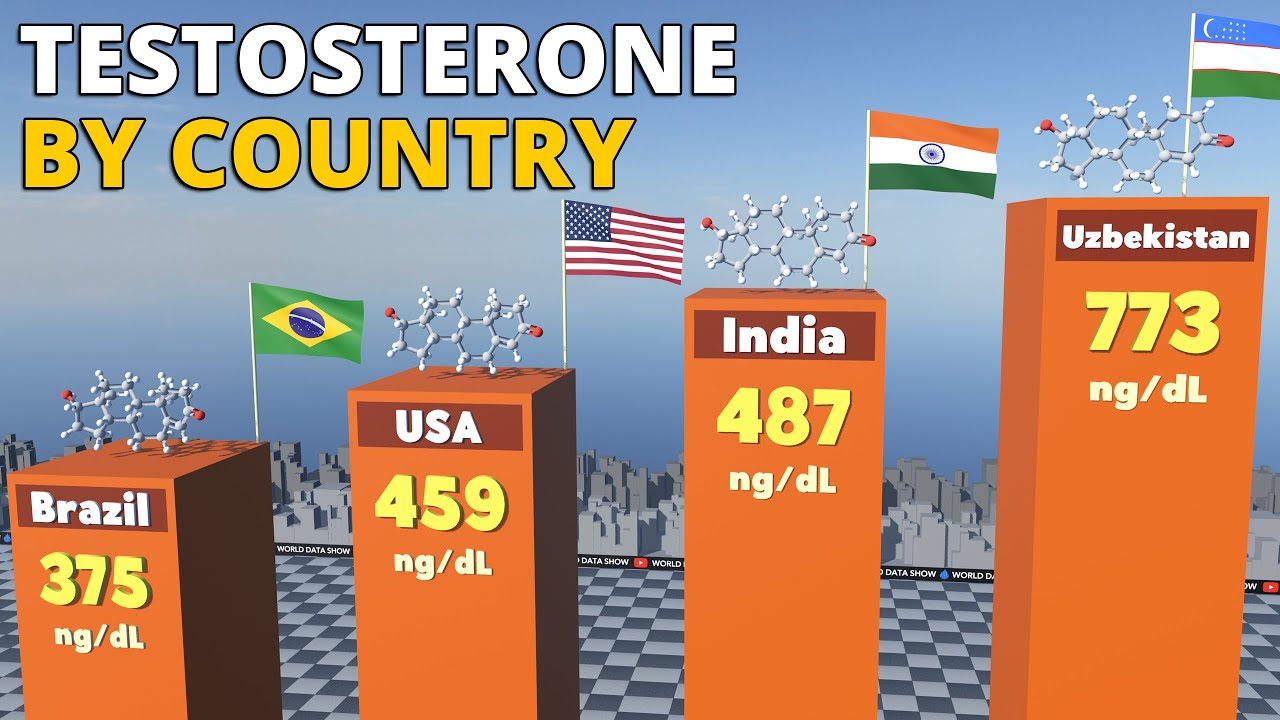 Testosterone Levels by Country 2025 | Unexpected Rankings - YouTube