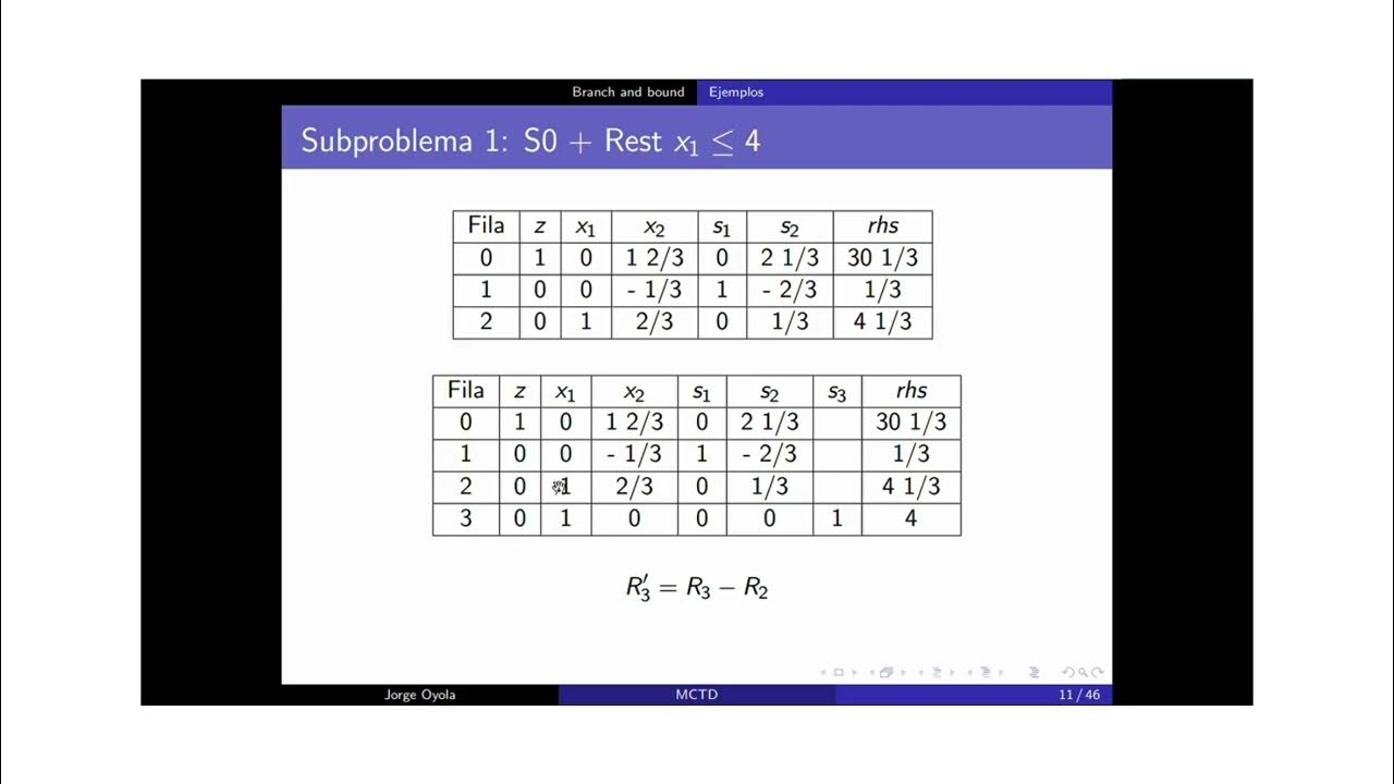 OA: Algoritmo Branch & Bound (ramificación y acotamiento) - YouTube