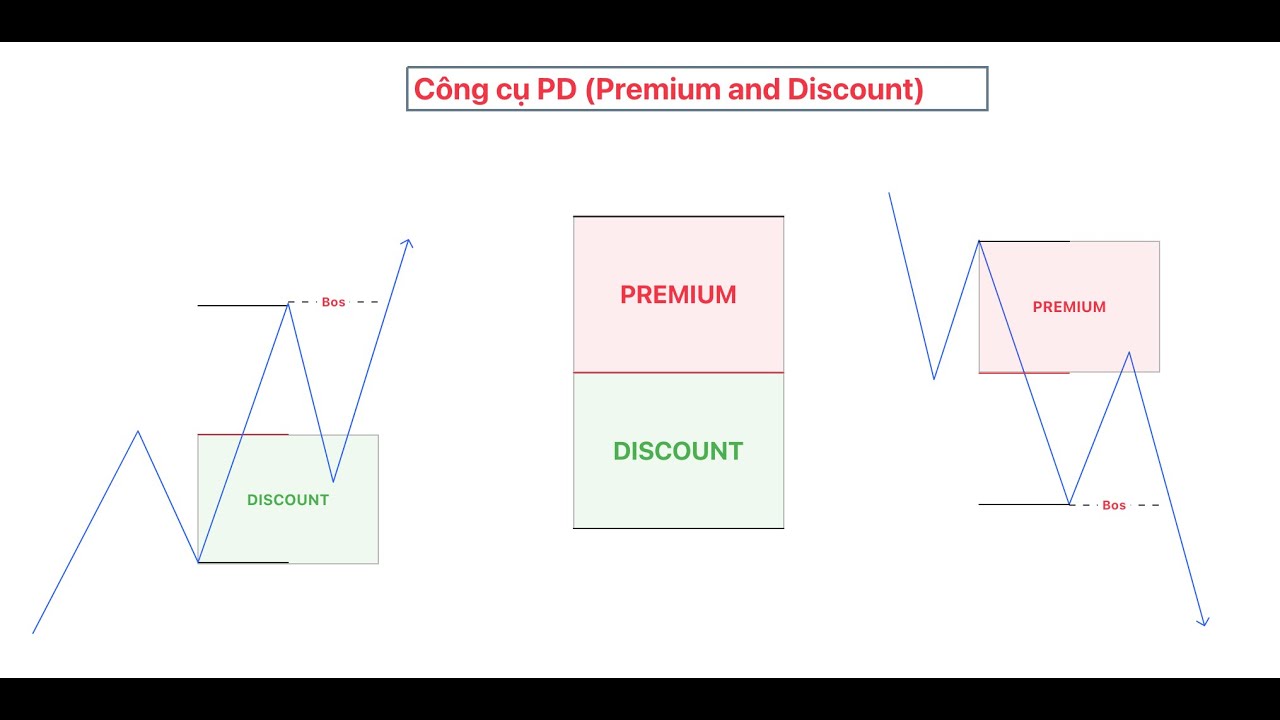 Bài 8: Premium and Discount tool - Công cụ PD và ứng dụng trong SMC ...