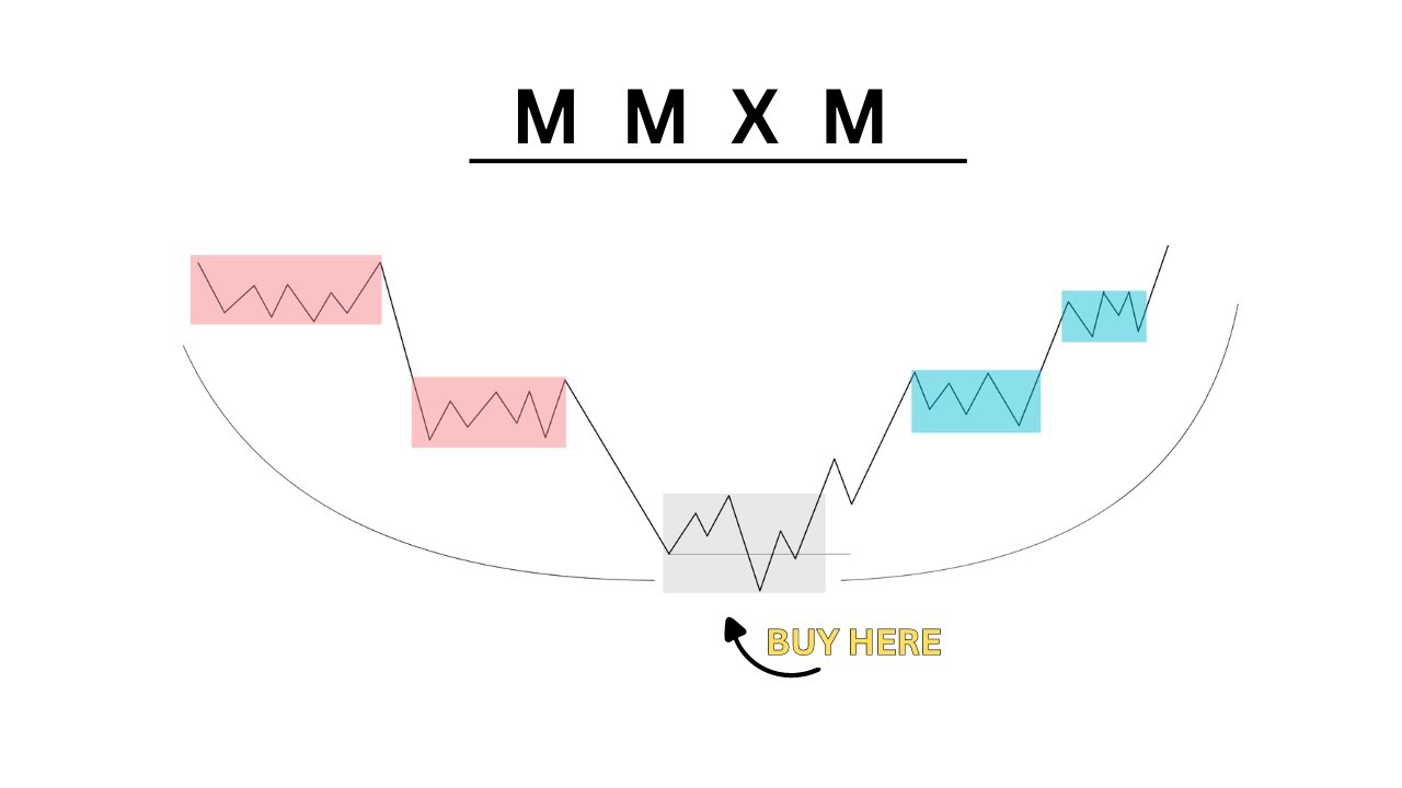 MMXM | EVERYTHING YOU NEED TO KNOW! (MARKET MAKER BUY/SELL MODEL) p1 ...