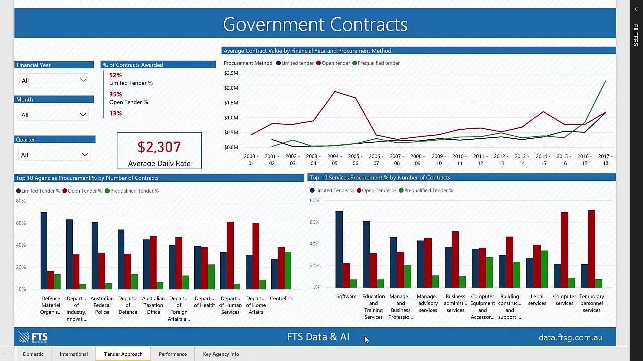 Australian Government Contract | Power BI Showcase - YouTube