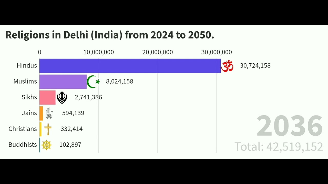 Religions in Delhi (India) from 2024 to 2050.@Datavalue2345. - YouTube