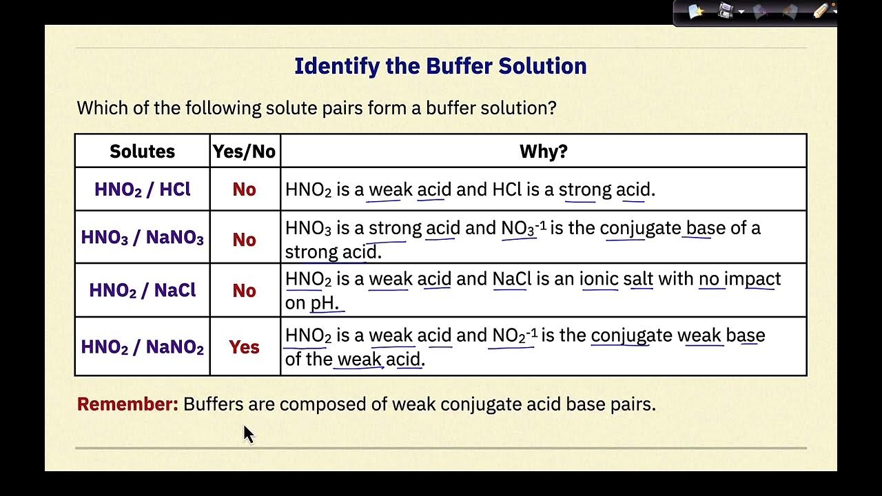 AP Chemistry Acid Base Equilibrium: Acid Base Buffers - YouTube