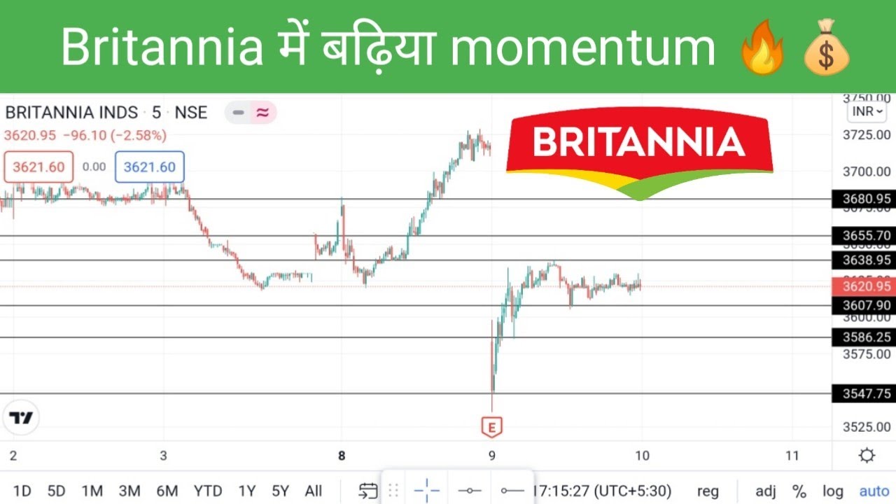 Britannia Share News, Britannia Share Chart Analysis, Britannia Share ...
