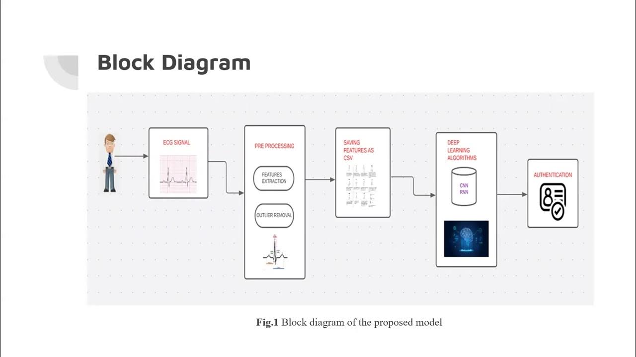Ecg Authentication Using Machine Learning Youtube
