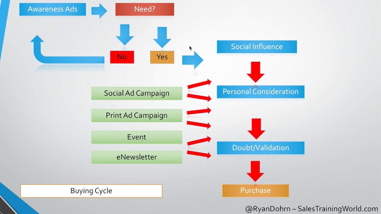 Understanding the consumer buying cycle to maximize your marketing ...