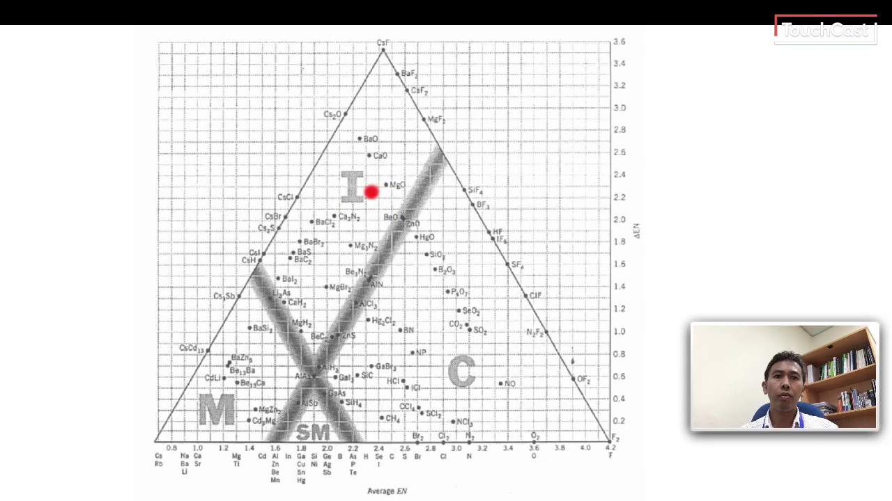 PutraMOOC || MATERIALS SCIENCE || Bonding (2) - Primary Bond - YouTube